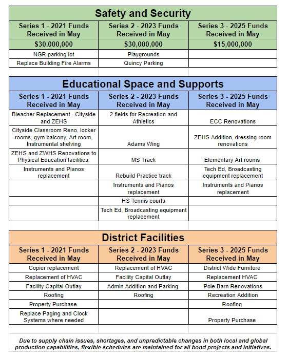 Bond Update - District Information - About Us - Zeeland Public Schools Home