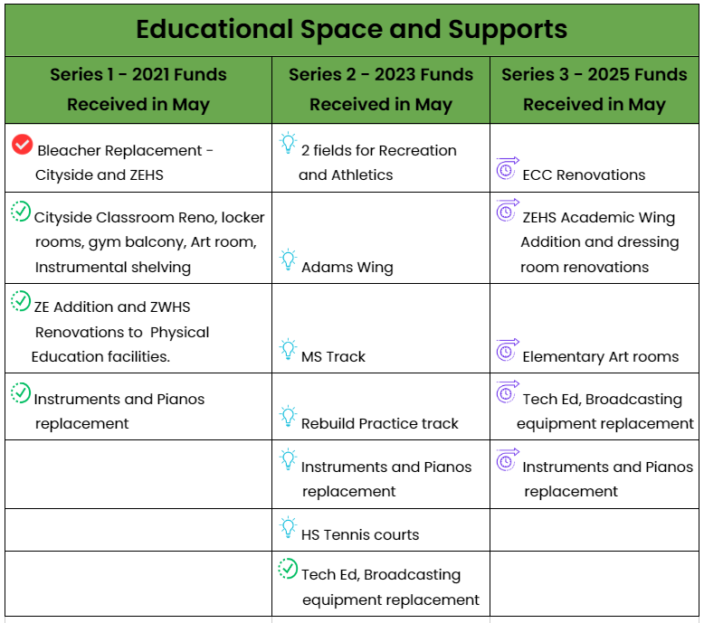 Bond Update - District Information - About Us - Zeeland Public Schools Home